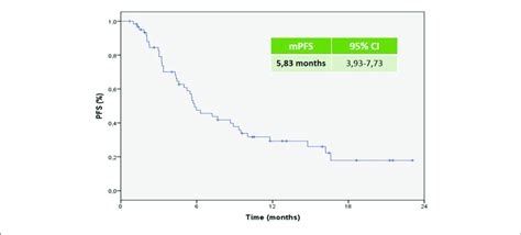 Kaplan Meier Curve Of Median PFS Of The Patients Under Study