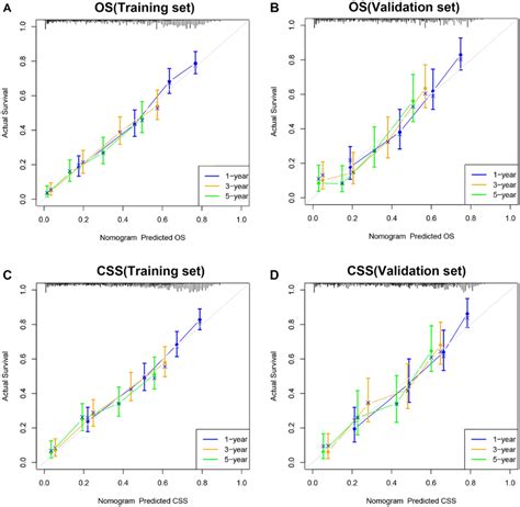 Calibration Curve Of The Nomograms For Predicting Year Os And