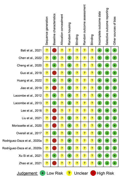 Risk Of Bias Assessment Evaluated According To The Systematic Review Download Scientific