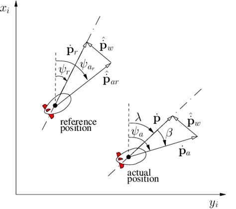Reference Heading Estimation 2d Download Scientific Diagram