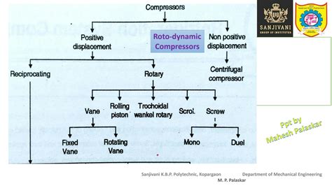SOLUTION Classification Of Compressors Studypool