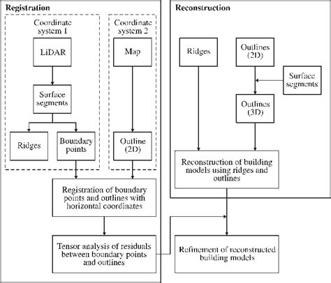 Procedure Of Automatic Building Model Reconstruction With Lidar Data Download Scientific