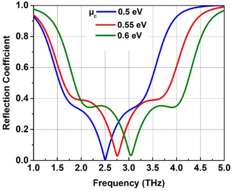 Frequency Reconfiguration Of Graphene Thz Msf Surface Iv Conclusion Download Scientific Diagram