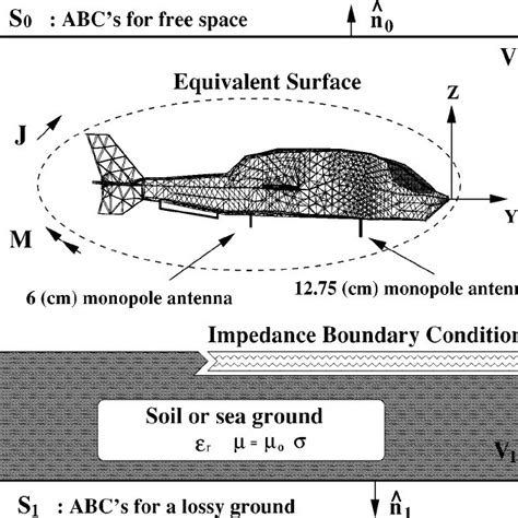 A Comparison Between The FEM Solid And FDTD Dashed Predicted Download Scientific Diagram