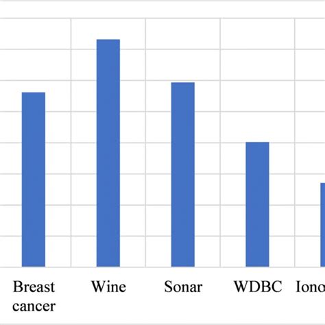 Stability Test Results Of The Proposed Method For The Datasets