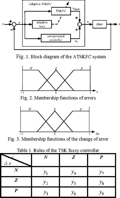 Table 1 From An Adaptive Takagi Sugeno Kang Fuzzy Speed Controller