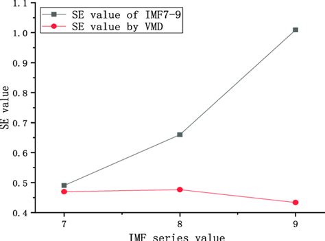 Se Value Comparison Of Each Imf In Two Layer Decomposition Guangzhou