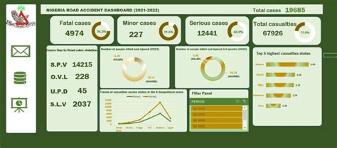 Data Visualization For Road Accidents In Nigeria Caleb Eshikpemi Yusuf Posted On The Topic