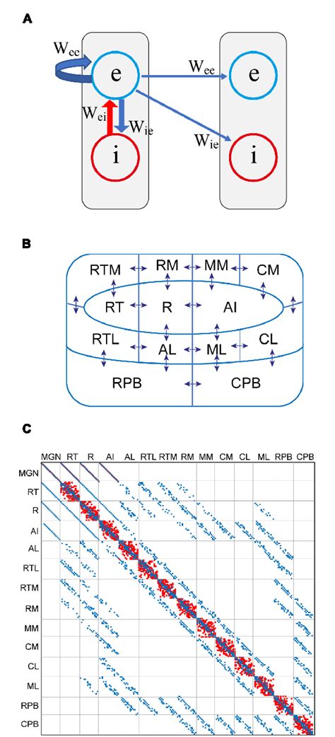 figure 1 from the adaptation model offers a challenge for the predictive coding account of