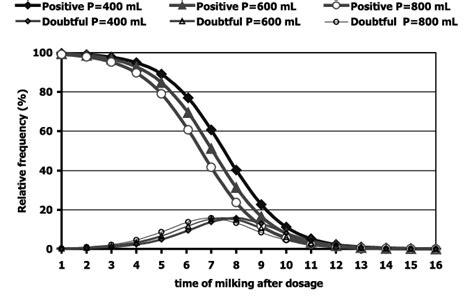 Intramammary Cephalexin Infusion Frequency Of Positive And Doubtful