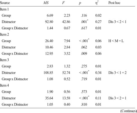 Two Way Anovas On Attractiveness Of Three Distractors For 15 Items Download Scientific Diagram