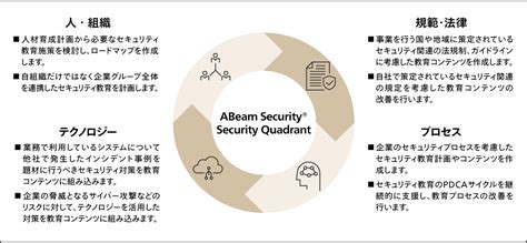 Abeam Security® セキュリティ教育サービス ソリューション Abeam Consulting