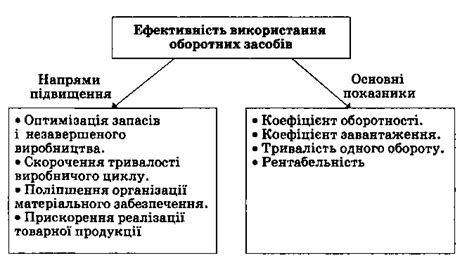 43 Ефективність використання оборотних засобів підприємства