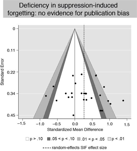 Contour Enhanced Funnel Plot Of The Difference Between Healthy And