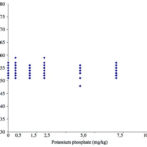 Relationship Between Doses Of Potassium Phosphate Mg Kg And Serum Pi Download Scientific