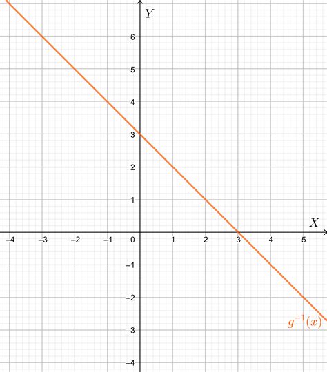 for each function below draw its inverse what do you notic quizlet