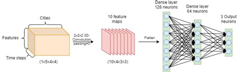 The Model Architecture Of The Models That Were Tested A 2d