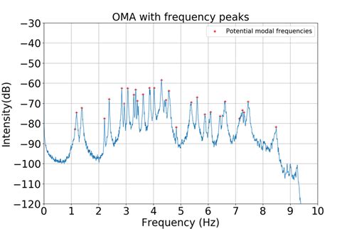 peak selection in the first singular value curve download scientific