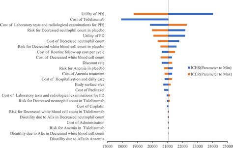 Cost Effectiveness Of Tislelizumab Plus Chemotherapy In Escc Rmhp
