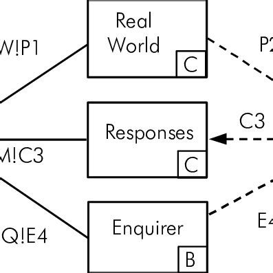 Problem Frame Diagram Simple Workpieces This Is An Idealised Form Of A Download Scientific