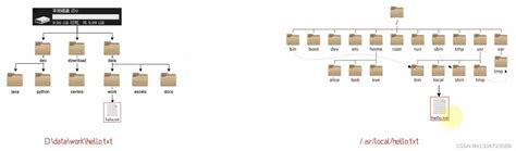 Linux目录结构 Csdn博客