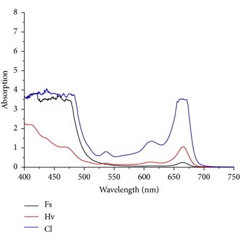 Absorption Spectra Of Experiment A And Simulation B Download