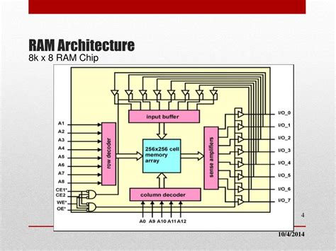 Ppt Memory Systems Powerpoint Presentation Free Download Id 5138298