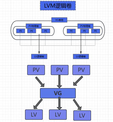 Linux磁盘lvm在线扩容 碧雪殇情 博客园
