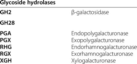 Activities Of Pectinolytic Enzymes Within Cazy Families Download Table