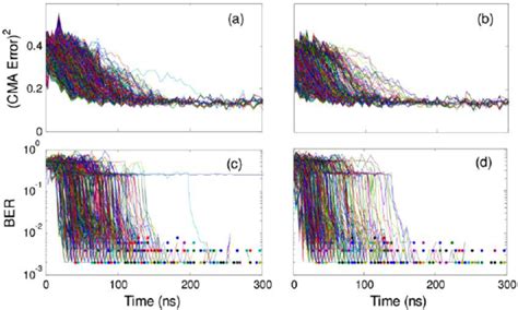 Performance Comparison Between The Fixed And Cma Error Slope Based Download Scientific Diagram