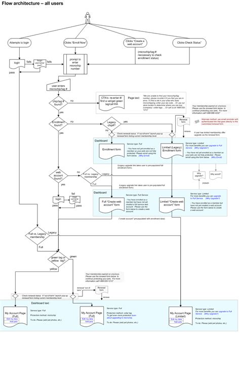 Process Flows Create Membership Roy Zornow UX UI