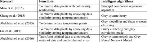 A Brief Summary Of Some Research Works Of Data Based Modelling For