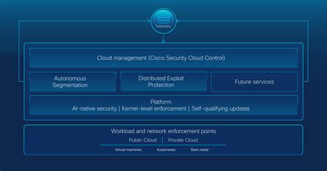 Cisco Hypershield Solution Overview Cisco