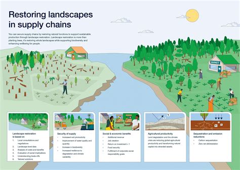 Iucn Launches A Guide For Agribusinesses On Investing In Landscape