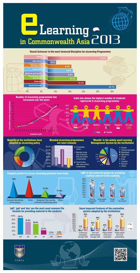 Elearning In Commonwealth Asia Infographic E Learning Infographics