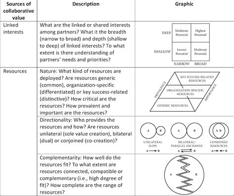 Figure 2 From Collaborative Value Creation Framework The Potential For Strengthening
