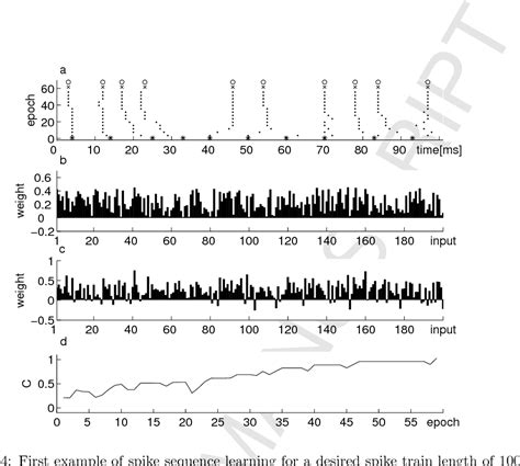 Figure 1 From A Supervised Multi Spike Learning Algorithm Based On