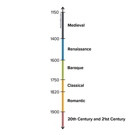 Music Timeline 20th Century