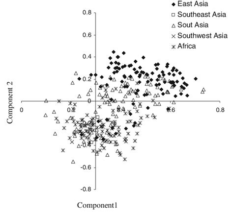 Scores From Principal Component Analysis Of The Coefficient Matrix