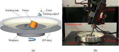 Experimental Device Of STP A Schematic Diagram B Picture Download Scientific Diagram