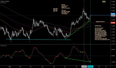Usdsgd Chart Rate And Analysis — Tradingview