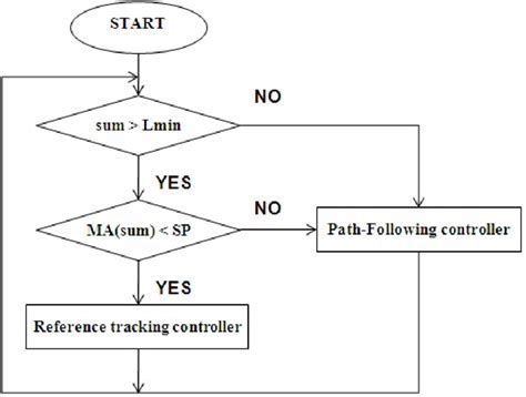 flow diagram of logic based supervisor l bs download scientific diagram