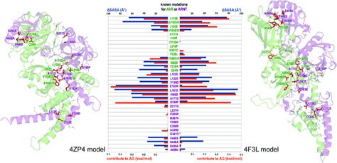 Mutants Of Ahr And Arnt Proteins Known To Affect Ahrarnt Dimerization