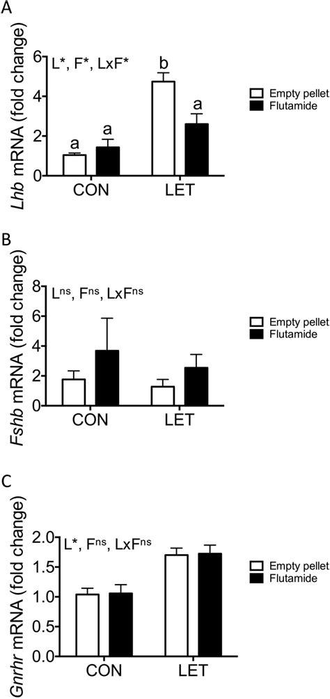 Antiandrogen Treatment Ameliorates Reproductive And Metabolic