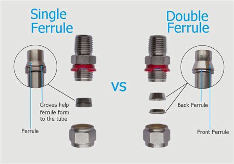 Ferrule Fittings Applications Types And Benefits Guide Hydraulic