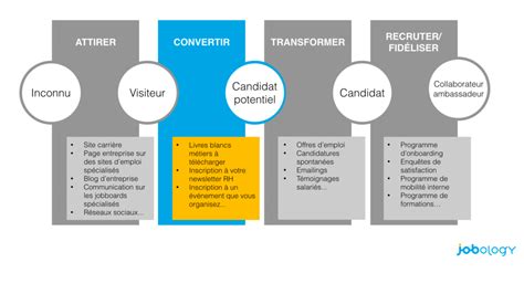 Inbound Recruiting Comment Susciter Lintérêt De Vos Candidats Cibles
