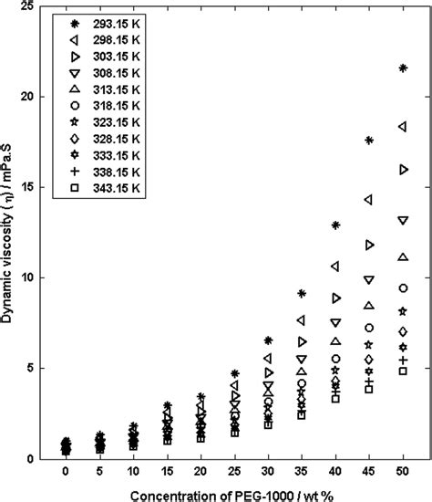 Dynamic Viscosity Of Aqueous Solutions Of Peg 1000 Of Various Download Scientific Diagram