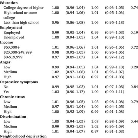 Assessment For The Effect Measure Modification Of The Adjusted Download Scientific Diagram