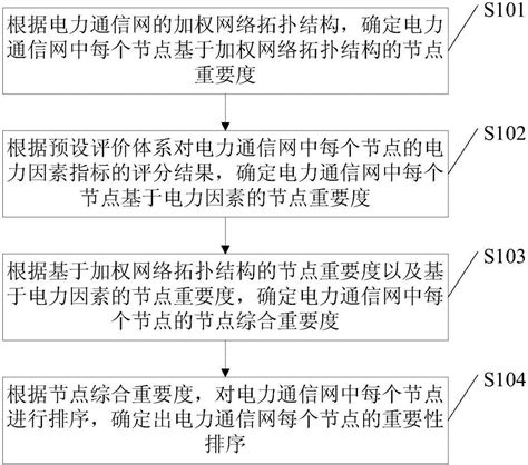 Node Importance Evaluation Method And Device Electronic Device And Memory Medium Eureka Patsnap