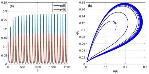 A Numerical Solutions Of Prey Predator Population As Function Of Time